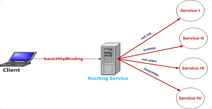 Bytes Matters Wcf 40 Routing Service Multicasting